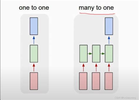 【王树森】rnn模型与nlp应用39：simple Rnn模型（个人向笔记）rnn模型一对一one To One应用是什么 Csdn博客