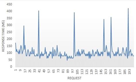 Performance Assessment Response Time Download Scientific Diagram