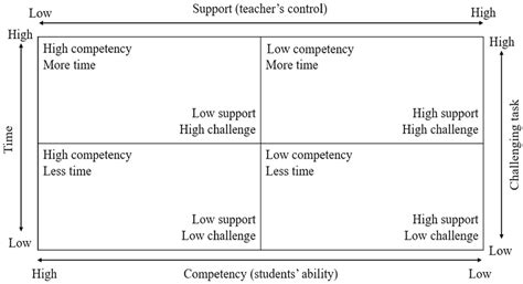 Four Interconnected Factors To Consider In Designing Culturally Download Scientific Diagram