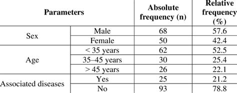 Sex Age And Associated Diseases In Our Series Download Scientific Diagram