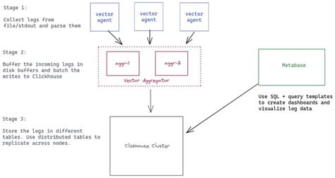 Carl L On Linkedin Clickhouse Elasticsearch Doublecloud