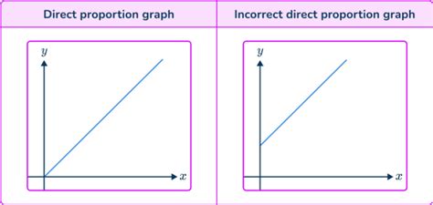 Directly Proportional Graph Math Steps Examples And Questions