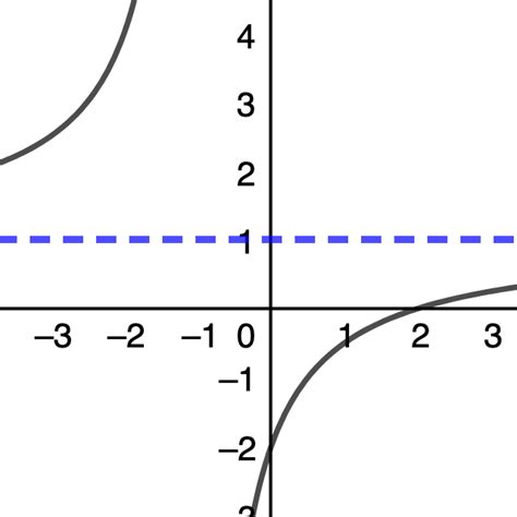 Horizontal Asymptote Explorer Geogebra