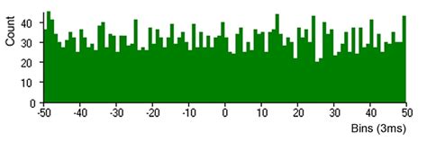 Example Cross Correlogram For Two Un Connected Neurons It Takes One