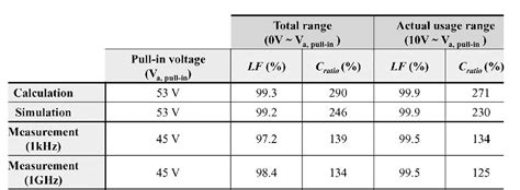 Figure 10 From Parallel Plate Mems Variable Capacitor With Superior