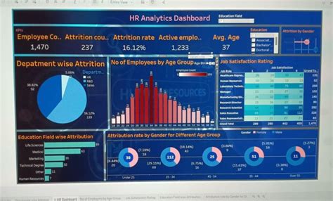 Sanjana Jubi S On Linkedin Dataanalytics Tableau Hranalytics Dataviz