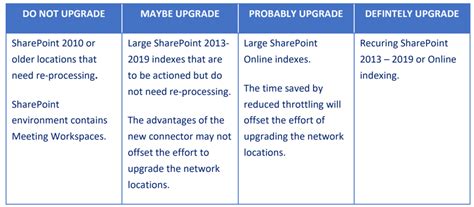 The New Sharepoint Connector