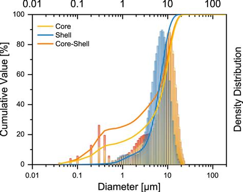 Particle Size Distribution By Volume Obtained By Particle Size Download Scientific Diagram