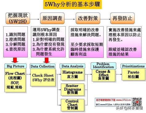 5个为什么 问题分析法 多案例ppt44 知乎