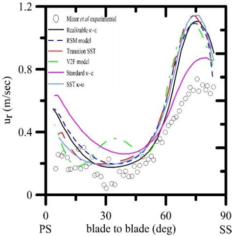 The Radial And Relative Tangential Velocity At And Mm Download Scientific Diagram
