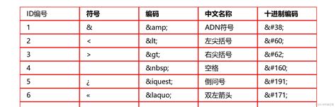 常用网页设计html特殊符号转义字符编码查询对照表特殊字符转义对照表 Csdn博客