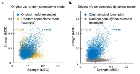 The Pattern Of Connections In The Structural Connectome And Dynamics Of Download Scientific