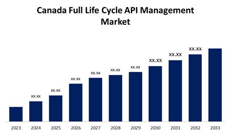 Canada Full Life Cycle Api Management Market Size Forecasts To 2033
