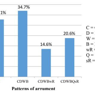The Percentage Of The Argument Patterns This Figure Shows The Download Scientific Diagram