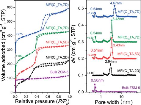 Shows Ar Physisorption Isotherms And Pore Size Distributions Psds For