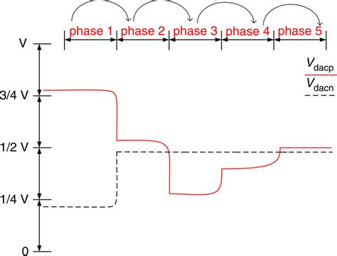 Mixed Capacitor Switching Scheme For Sar Adc With Highest Switching