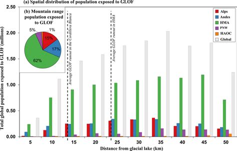 Global Spatial Distribution Of Exposure A Spatial Distribution Of Download Scientific Diagram