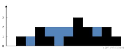 力扣经典算法篇 13 接雨水（较难，动态规划，加法转减法优化，双指针法） 力扣接雨水数学的简单步骤 csdn博客