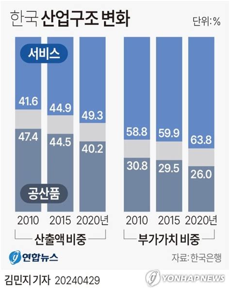 그래픽 한국 산업구조 변화 연합뉴스