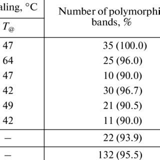 ISSR Pattern Obtained By PCR Amplification Of 36 Individuals Of H Download Scientific Diagram