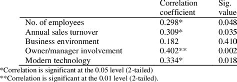 Pearson Correlation Coefficient Test Results For The Relationship