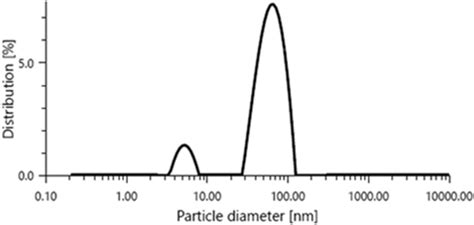 dls graph showing size distribution of the nanoparticles download