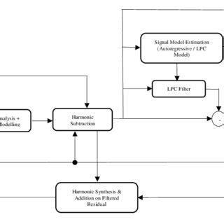 Kalman Filter Based Noise Reduction Module Download Scientific Diagram