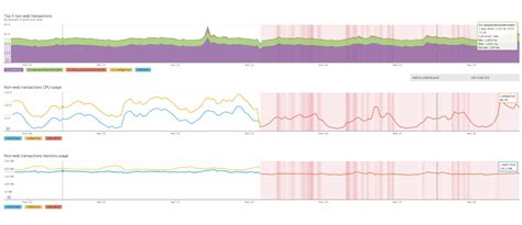 Adobe Commerce Cloud Performance Optimization Eversql