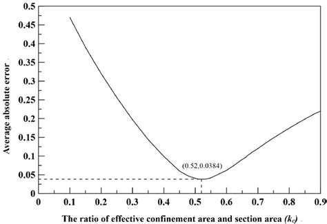 Figure 12 From A Constitutive Model For Circular And Square Cross Section Concrete Confined With