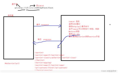 servlet的工作流程 csdn博客