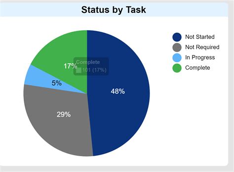 how do i get blank fields to show up on a chart widget smartsheet