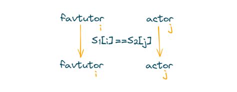 Longest Common Subsequence C Java Python