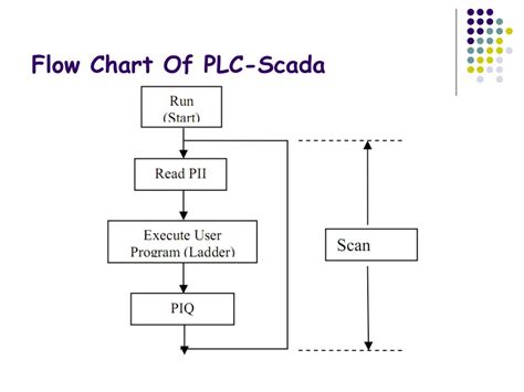 Scada Flow Chart