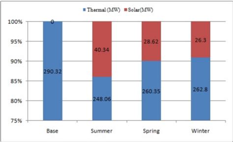 Power Variation W Of Pv Module During Summer And Spring Seasons