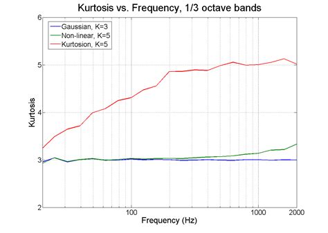The Third Dimension Of Random Vibration Control Kurtosis Control Vibration Research