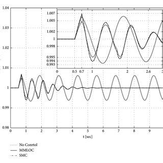 Rotor Speed Of The Generator With MMLOC And SMC And Without Control Download Scientific Diagram