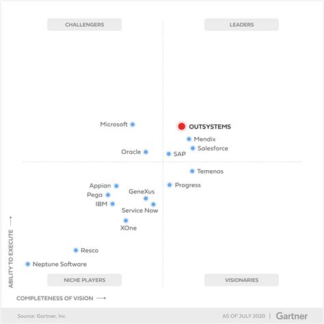 Gartner Magic Quadrant Low Code Platform
