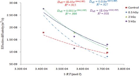 Effective Diffusivity At Different Temperatures And Irradiation Dosages Download Scientific