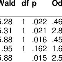 Logistic Regression Predicting Frequency Of Sexual Intercourse Download Scientific Diagram