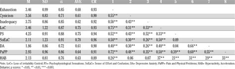 Descriptive Statistics Reliability Composite Reliability Average