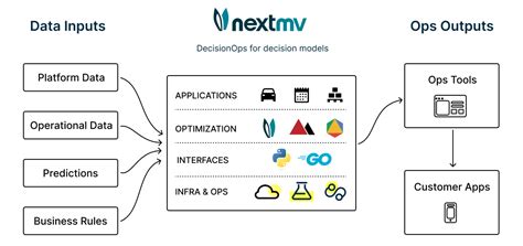 Nextmv 10 Accelerate Decision Model Development With A Decisionops Platform