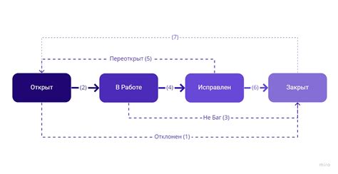 Как правильно оформить баг репорт