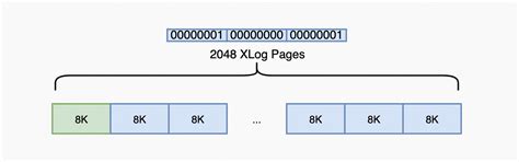 Postgresql Wal 代码解析 —— File Layout Postgresql Wal 代码解析 —— File Layout
