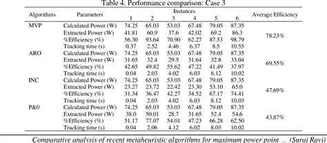 table 4 from comparative analysis of recent metaheuristic algorithms