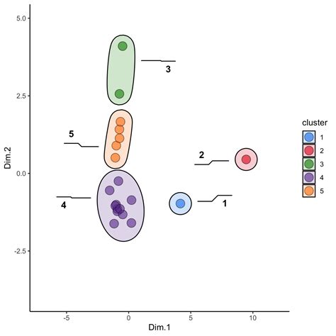 Dimensional Reduction Integrated Bioanalytics