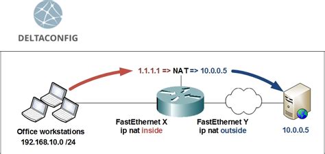 Configure NAT On Cisco Router NAT On Router Cisco Simple Networking