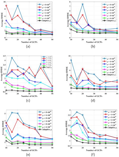 Remote Sensing Free Full Text Rational Polynomial Coefficient Estimation Via Adaptive Sparse