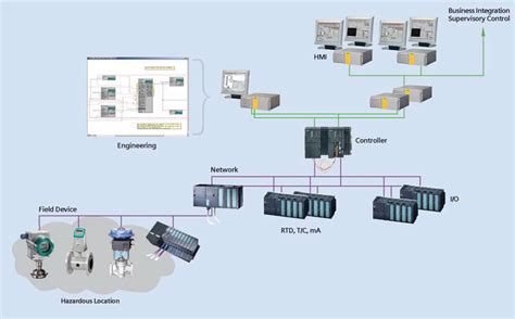 Process Control System Dcs Esd Fgs Scada Itb Machine