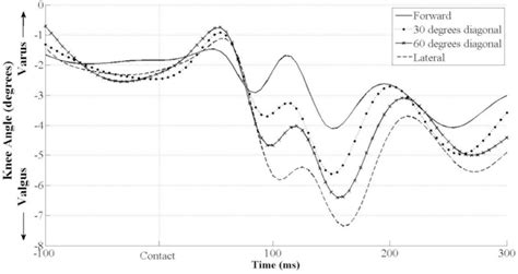 Average Angular Displacement Of Knee Joint In The Frontal Plane In