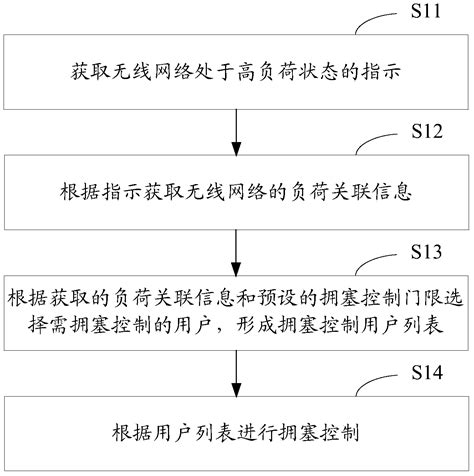 Wireless Network Congestion Control Method And Apparatus Eureka Patsnap